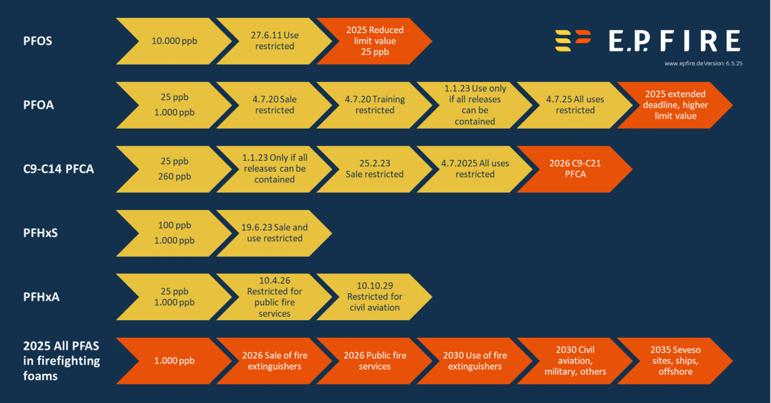 The PFAS ban in firefighting foam in the EU [2025] | E.P.Fire: Independent guidance on AFFF and ...